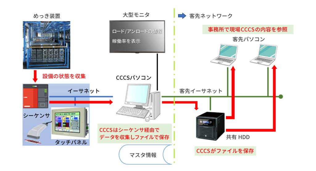 CCCS | 表面処理装置 | 製品情報 | 株式会社中央製作所