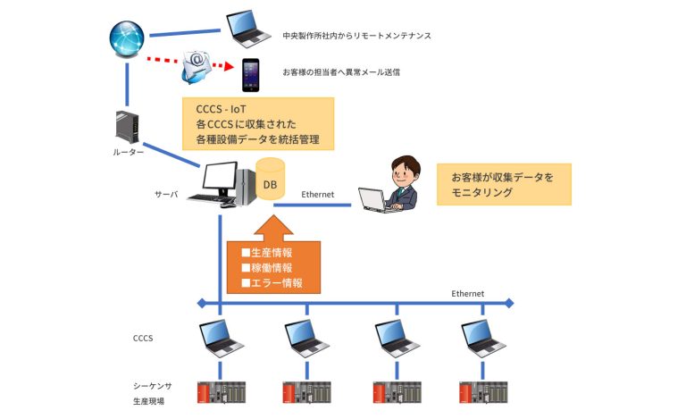 CCCS | 表面処理装置 | 製品情報 | 株式会社中央製作所